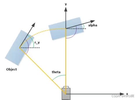 Kitti数据集解析以及在mmdection3d中的pkl文件参数解析kitti Imu 坐标系 Csdn博客