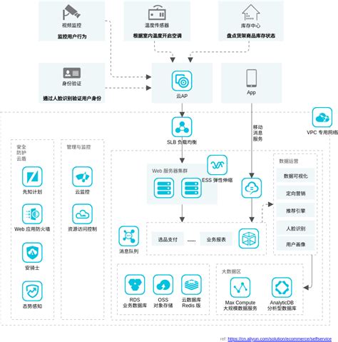 Alibaba Cloud Architecture Diagram Software