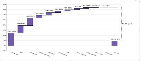 Vega Lite Waterfall Chart Powerbi Deneb X Axis Not Following Sort Order When Using X2