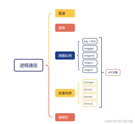 进程间通信之消息队列及共享内存 内存消息队列 Csdn博客