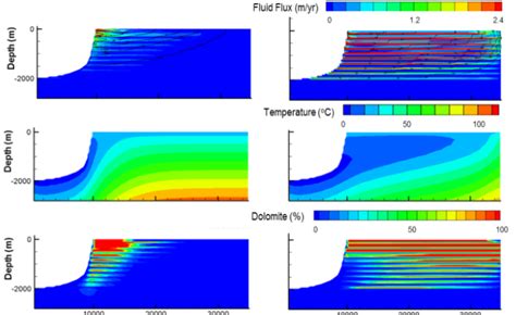 2d Distribution Of Fluid Flux Temperature And Dolomitization Resulting Download Scientific