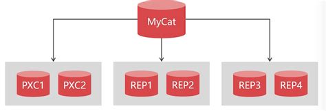 mycat 垂直 水平切分 全局表 mysql 系列教程（笔记）