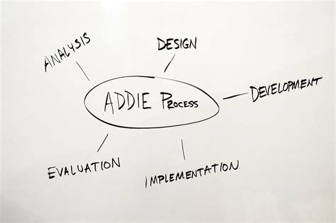 Addie Model 5 Steps To Training Professional Leadership Institute