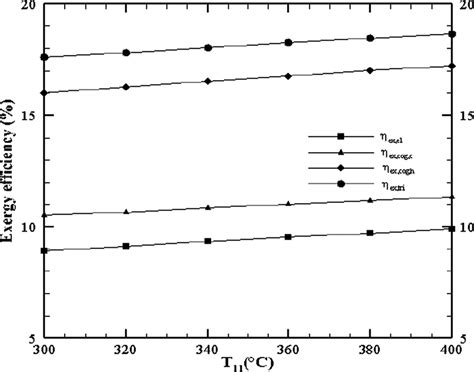 Influence Of The Steam Turbine Inlet Temperature On The Exergy