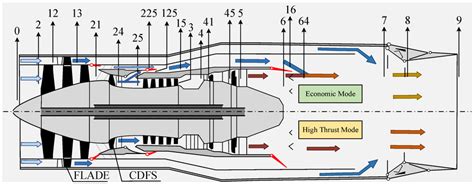 Adaptive Cycle Engine Structure Model Download Scientific Diagram