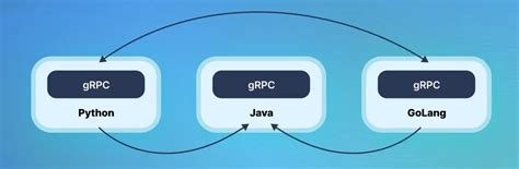 、websocket、grpc 或 Webrtc：哪种协议最适合您的应用程序？ 实时互动网