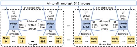 논문 리뷰 Switch Less Dragonfly On Wafers A Scalable Interconnection Architecture Based On Wafer