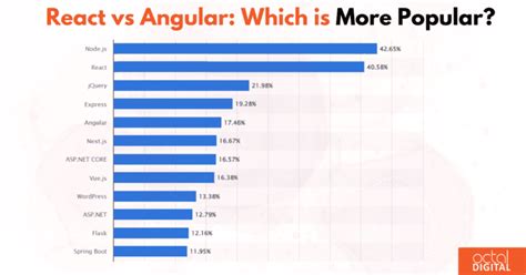 React Vs Angular Which Is Better In 2025 Octal Digital
