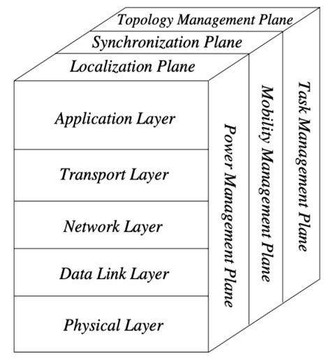 无线传感器网络（wireless Sensor Networks）概述 Csdn博客