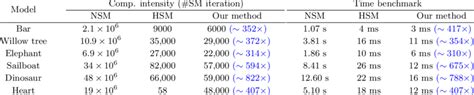 Time And Computation Performance Comp Intensity Average Number Of Sm