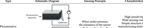The Comparison Of Different Types Of Flexible Pressure Sensors Download Scientific Diagram