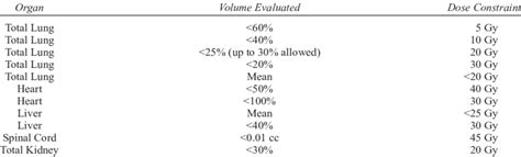 Oar Dose Constraints Download Table