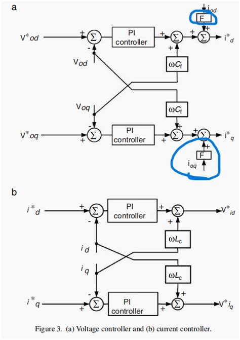 What Does F Represent In The Dual Loop Control Of The Virtual