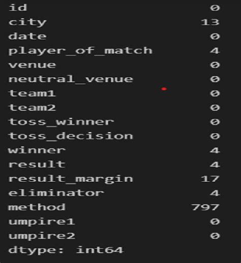Figure 2 From Ipl Data Analysis And Visualization For Team Selection