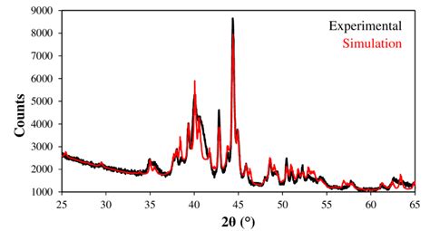 Figure A Comparison Between Experimental Diffraction Diagram And A Download Scientific