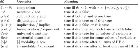 Operators And Informal Meaning In Differential Dynamic Logic Dl Download Table
