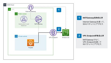 Aws Cdkを使ってcurlでs3のファイルにアクセスできるfargateをつくる ハマログ