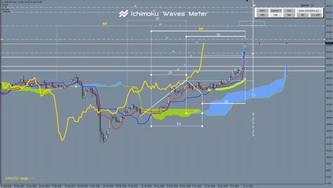 Ichimoku Waves Meter Proportions Measurement Indicator For Market