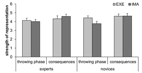 Means And Standard Errors Of Strength Of Representation In Execution
