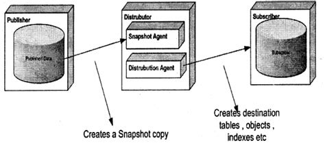 SQL Server Interview Questions On Replication BTech Geeks