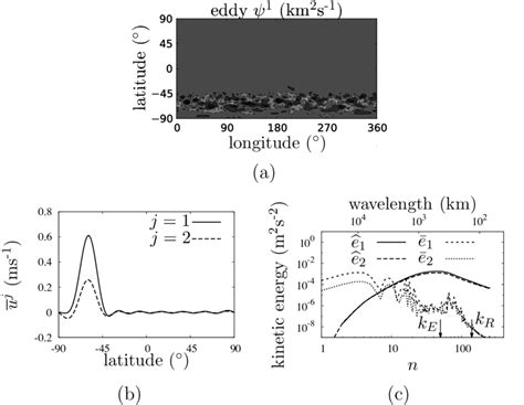 Dns Flow Field A Level One Instantaneous Eddy Nonzonal