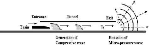 Figure 1 From Kriging Based Approximate Optimization Of High Speed Train Nose Shape For Reducing