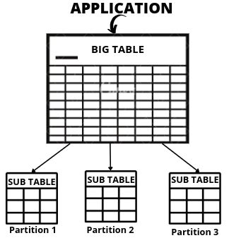 MySQL Partitioning Best Practices