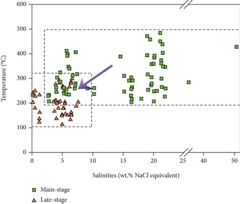 Homogenization Temperature Versus Salinity Plot Of Fluid Inclusions