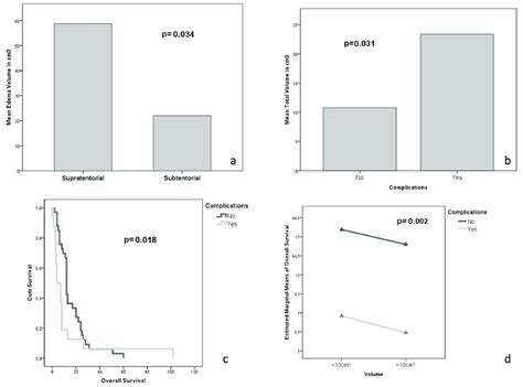 A One Way ANOVA Analysis Demonstrating The Association Between Edema Download Scientific