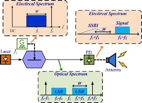 Figure 1 From Simple 2 × 2 Mimo 60 Ghz Opticalwireless System With