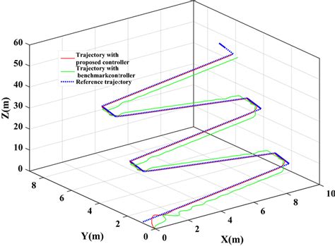 Performance Of Quad Rotor In Path Tracking Download Scientific Diagram