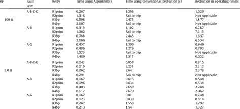 Results Of Case 2 Fault Simulation On Feeder 830 854 Of Ieee34 Bus