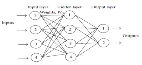 Structure Of A Multi Layer Feed Forward Artificial Neural Network Model