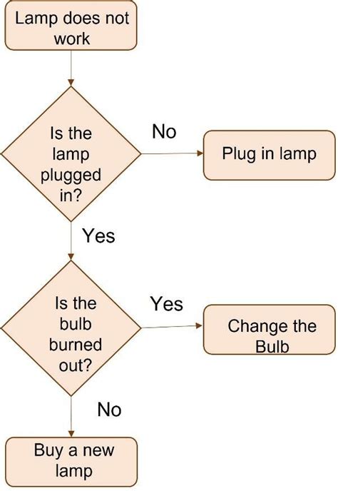 Flowchart Example Source Own Download Scientific Diagram