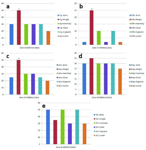 Antibacterial Activity Of Combination Of Some Antibiotics And Selected Download Scientific
