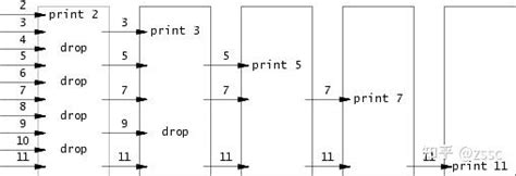 Mit 6s081操作系统工程 Lab1 Util实验记录 知乎