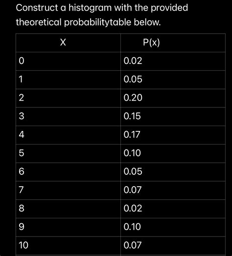 Solved Construct A Histogram With The Provided Theoretical Chegg Com