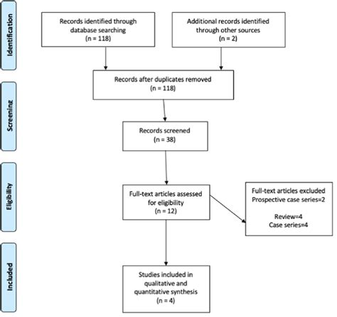 Prisma Flow Diagram Of Trial Selection Download Scientific Diagram