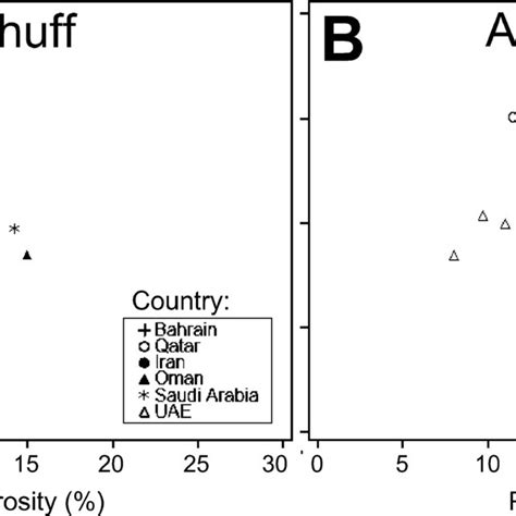 Arithmetic Average Permeability Versus Average Porosity For A Khuff