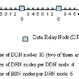 Illustration Of The Addressing Scheme Used To Assign DDN DRN And BSN Download Scientific