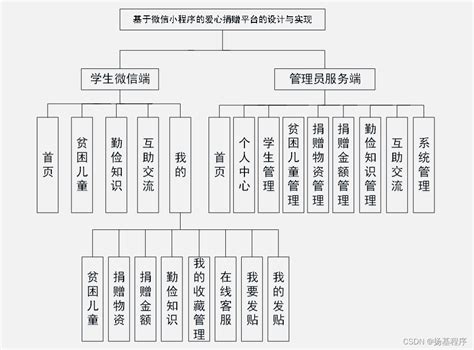 Springbootjavanodepythonphp基于微信小程序的爱心捐赠平台的设计与实现【2024年毕设】springboot