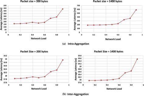 average latency under uniform traffic pattern a in an download