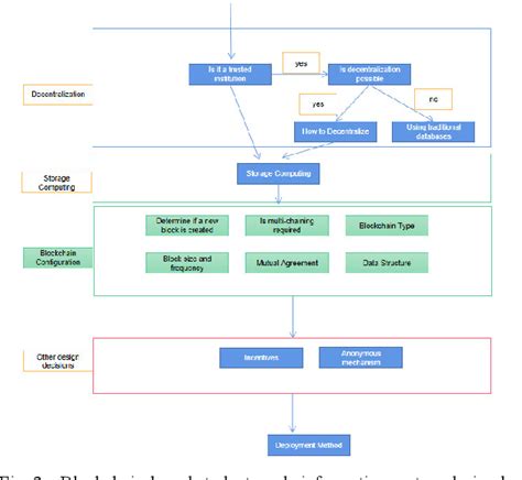 figure 1 from design of blockchain technology based transcript and