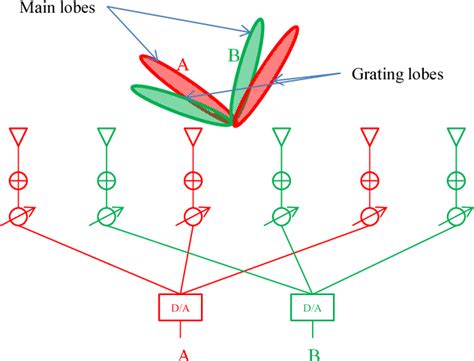 Figure 2 From Millimeter Wave Beam Multiplexing Method Using Hybrid