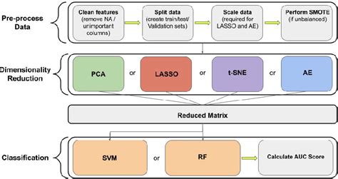 Figure 2 From A Comparison Of Dimensionality Reduction Methods For