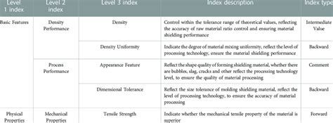 Composite Shielding Material Performance Evaluation Index System And