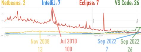 Java Full Stack Index Q4 2022 IDEs Better Projects Faster