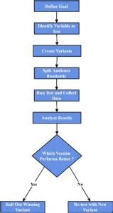 What Is A B Testing Baeldung On Computer Science