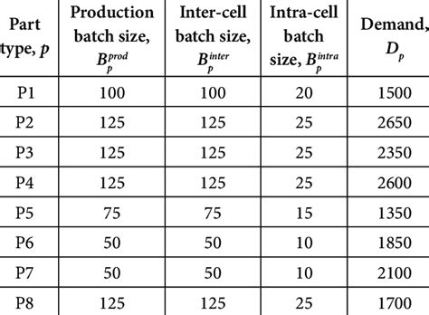 Data For Part Types Download Table