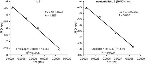 Arrhenius Plots Derived From The Kinetic Data Of Fig 1 Download